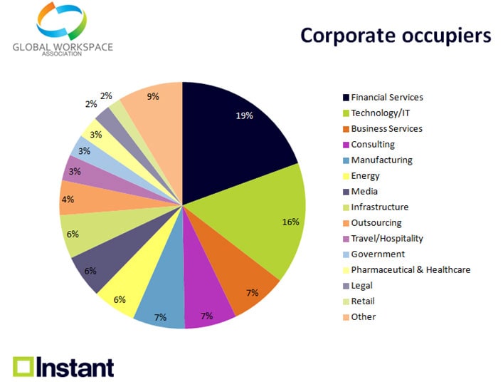 Serviced Office Industry Growth Statistics 2012-2014 - Instant Offices Blog