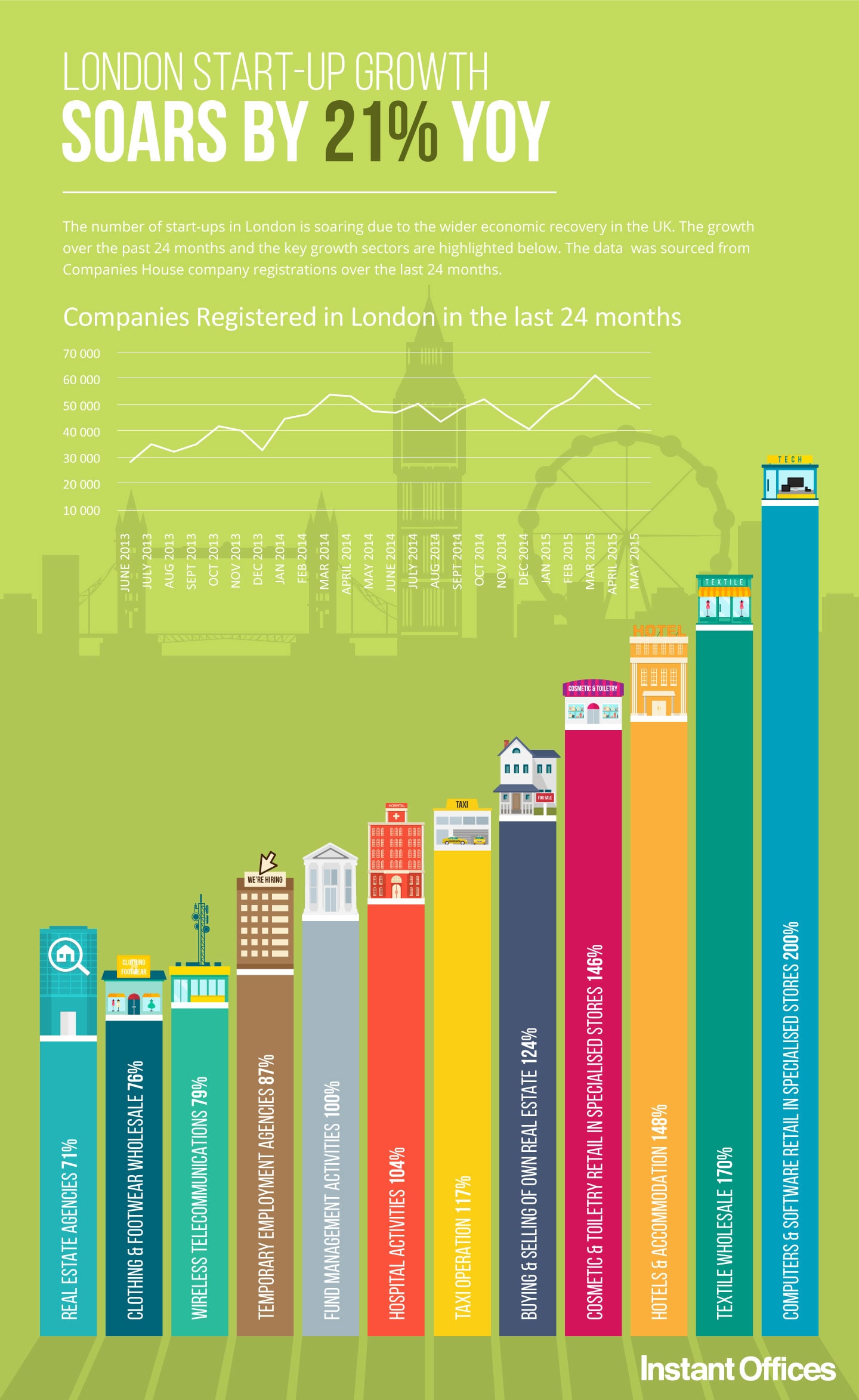 2015 London Business Start-Up Growth Soars - Instant Offices Blog