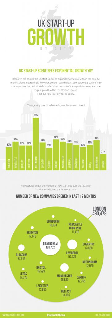 UK Start-up Growth for 2015 - Instant Offices Blog