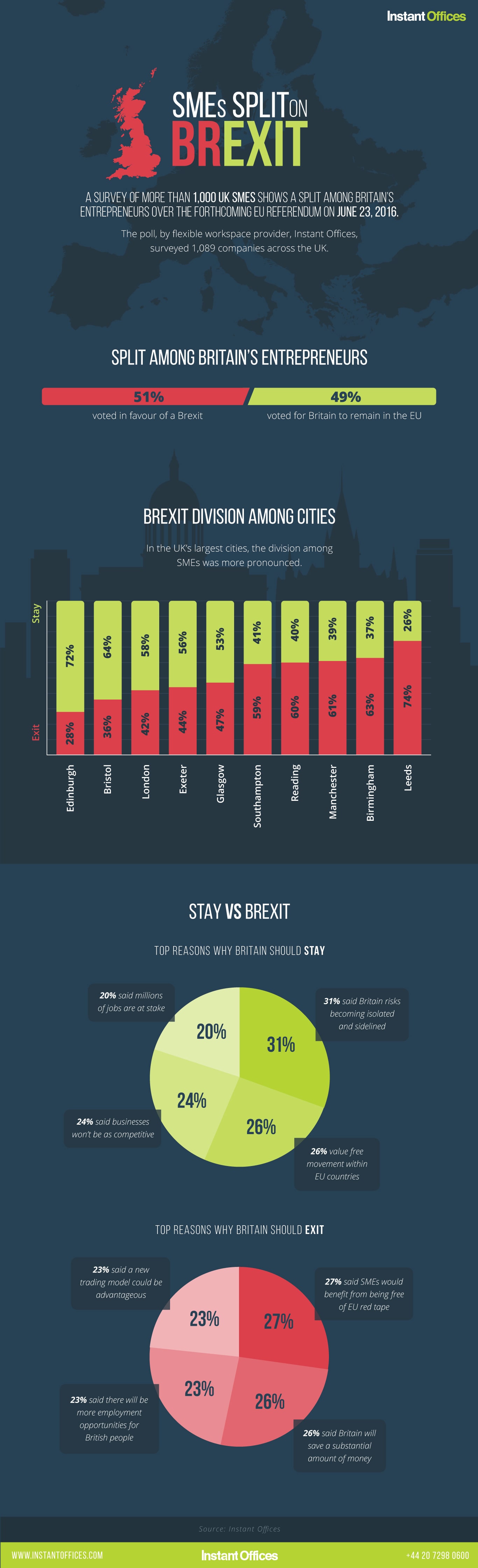 Brexit Poll Shows Split Among UK Entrepreneurs - Instant Offices Blog