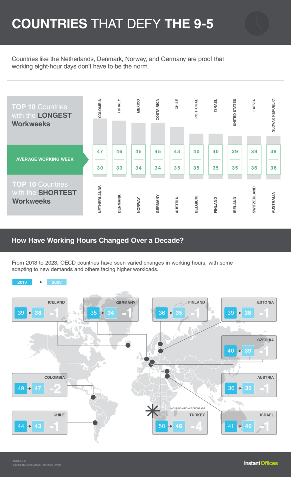 Countries That Defy The 9 to 5 - Instant Offices Blog