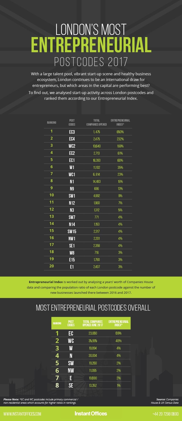 Do You Live in London’s Most Entrepreneurial Postcode? - Instant ...