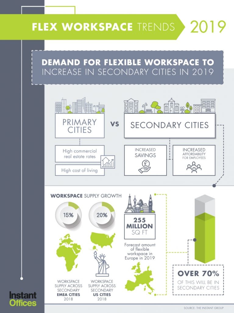 Flexible Workspace Trends & Predictions: 2020 and Beyond - Instant Offices