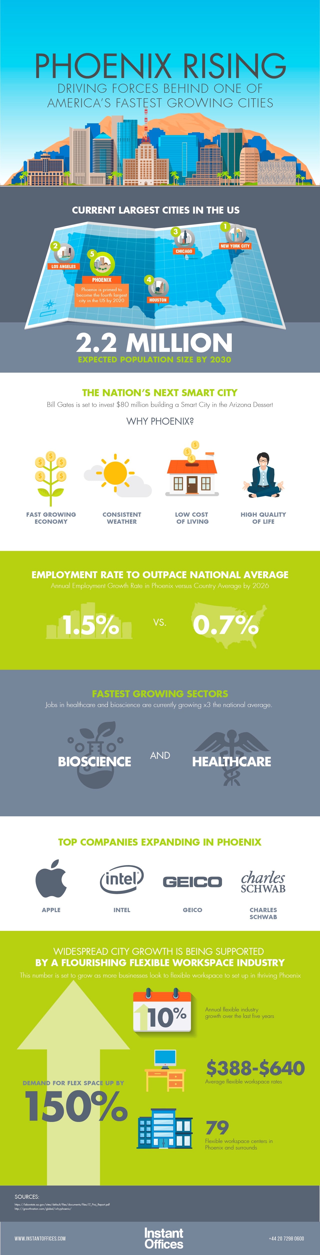 Phoenix Rising: Spotlight On One of America's Fastest Growing Cities