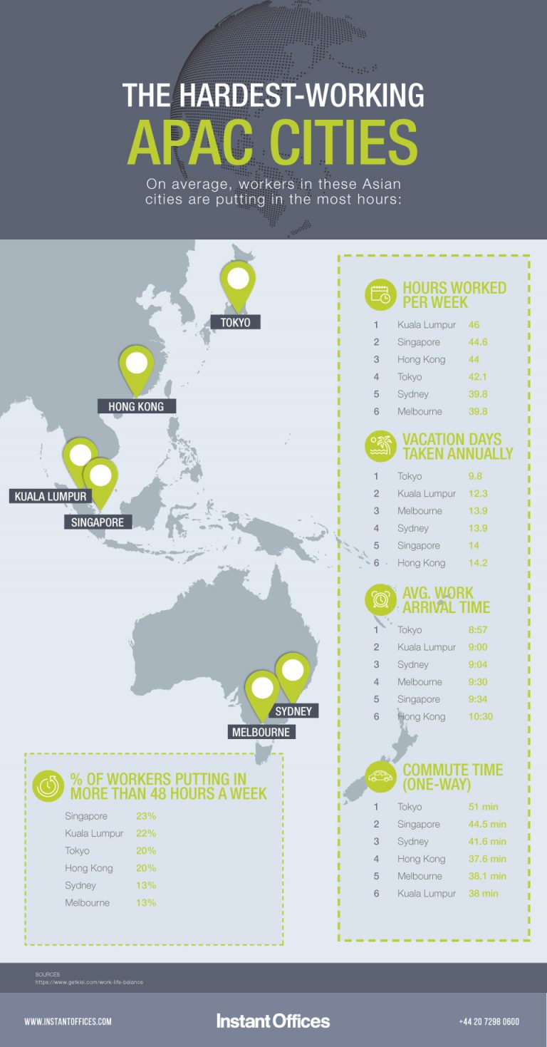 Hardest-Working Cities in the Asia-Pacific Region - Instant Offices