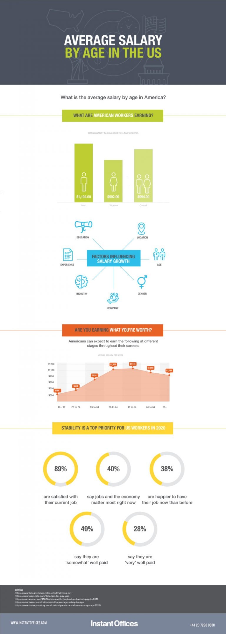 Average Salary by Age | Average Salary in the US by Age - Instant ...