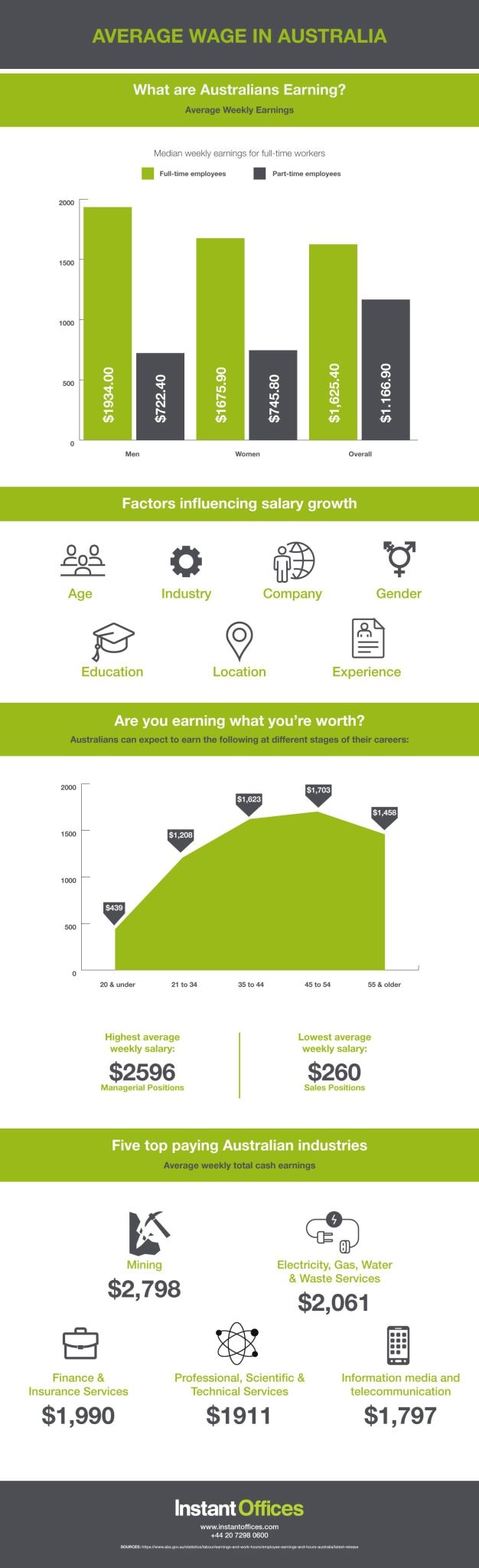 Average Salary by Age in Australia | Typical Wage by Age - Instant Offices
