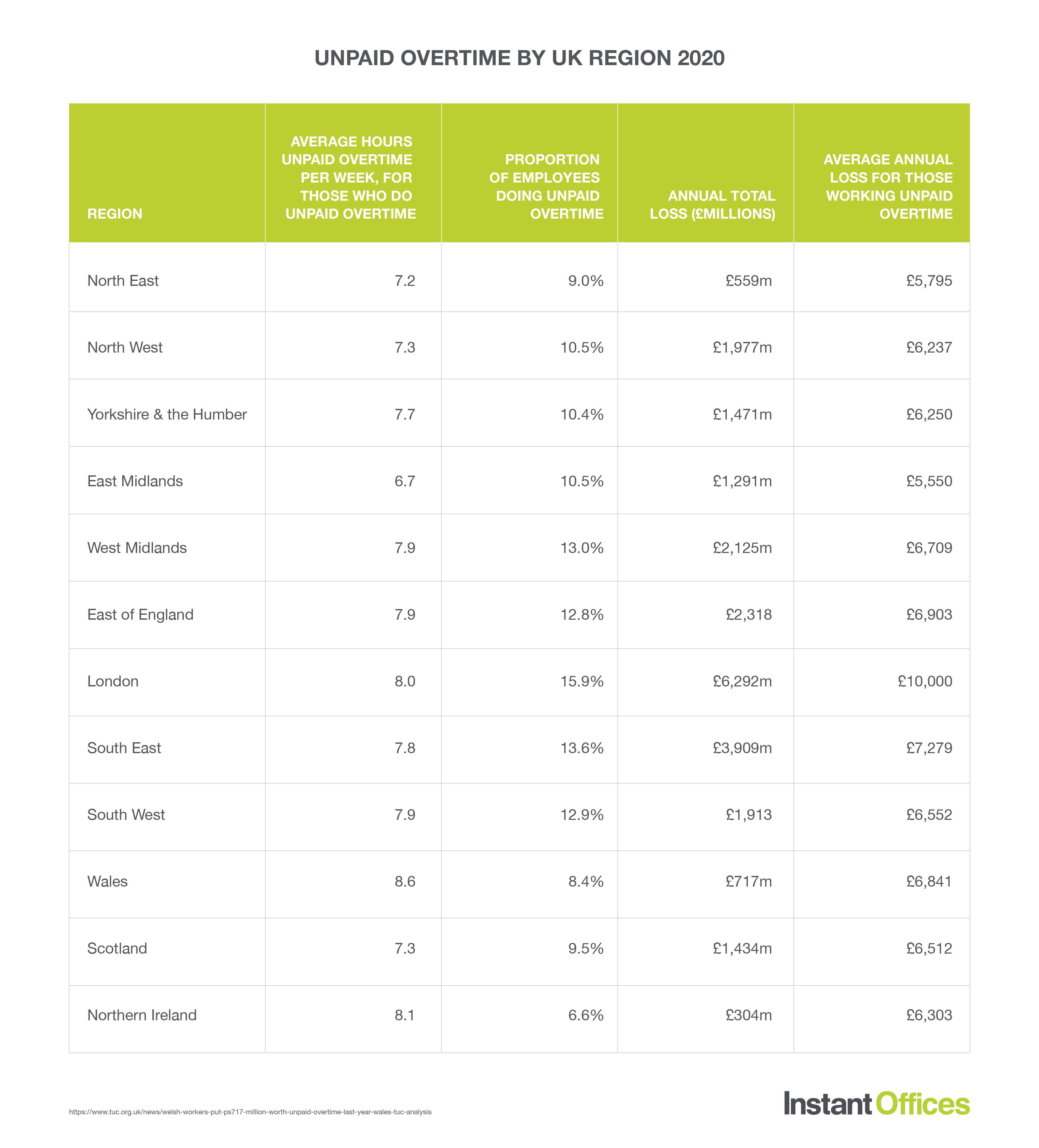 UK workers lost £21.9 billion in unpaid overtime in 2020 - Instant Offices