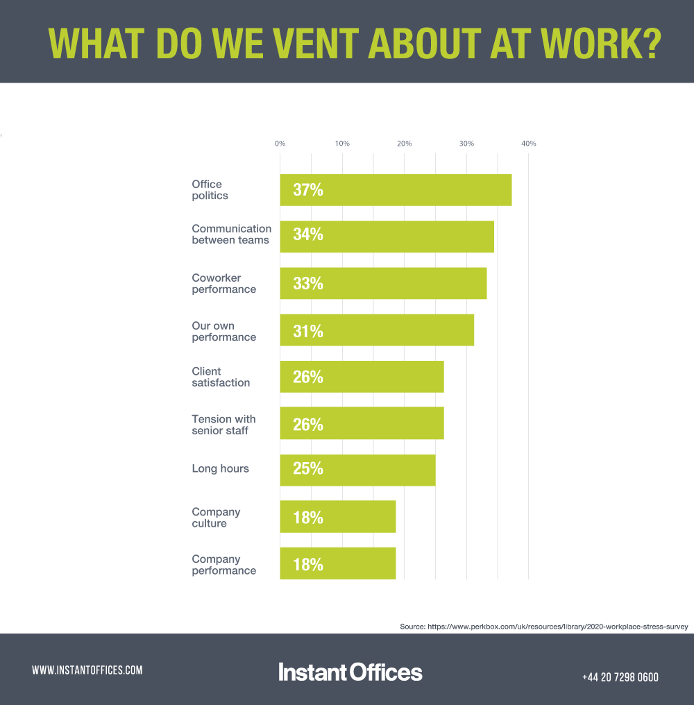 Frustrated at Work, Is Venting a Solution? - Instant Offices