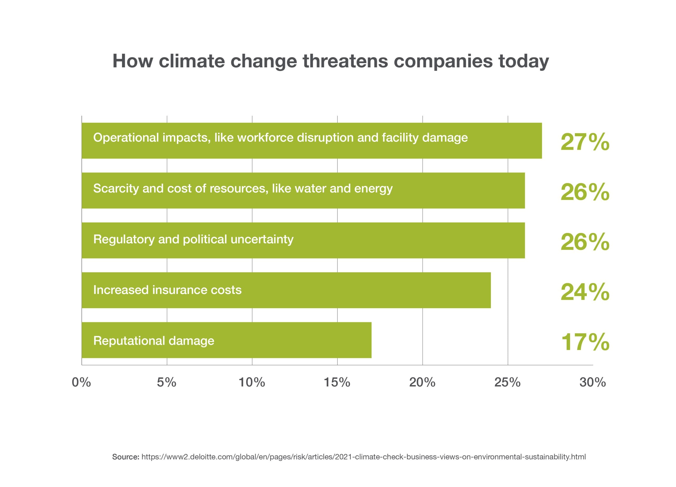 How much could climate change cost your business? Instant Offices