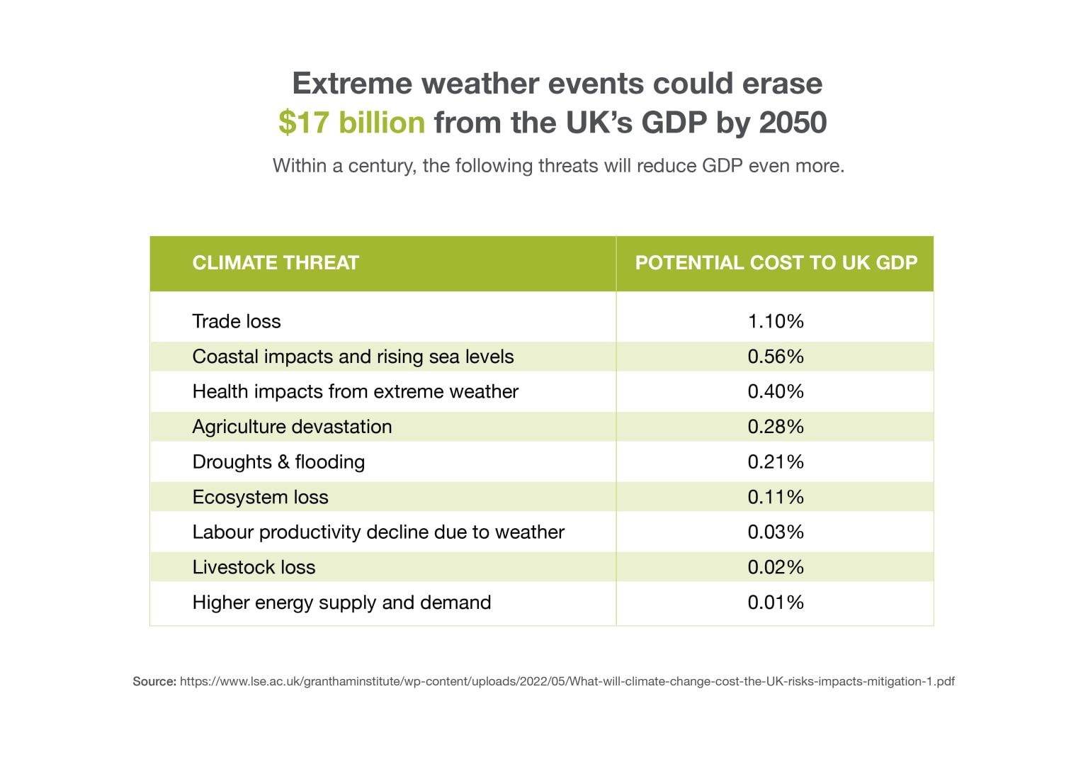 How much could climate change cost your business? Instant Offices