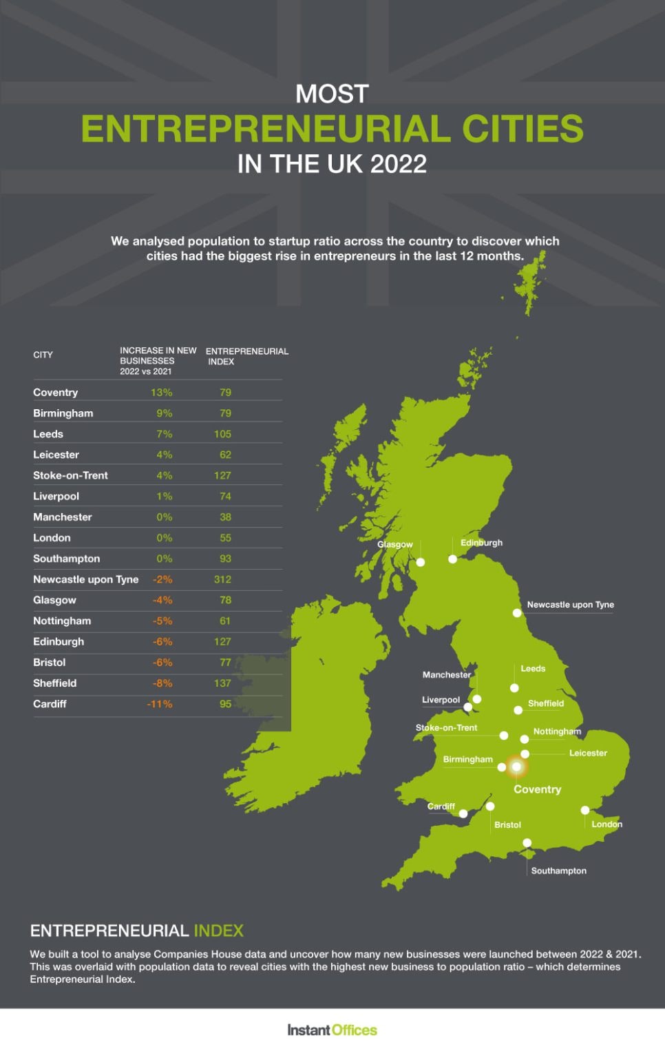Revealed: Most Entrepreneurial Cities in the UK – Instant Offices