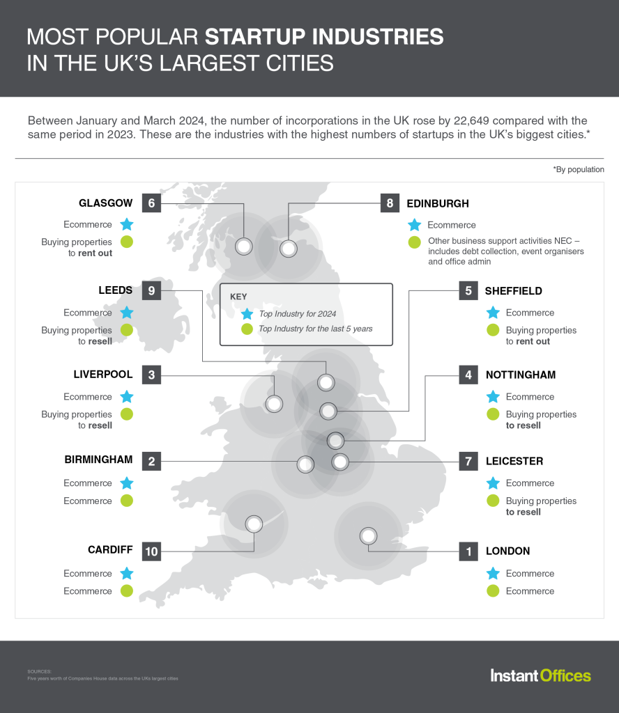 Most successful industry in each UK city revealed - Instant Offices