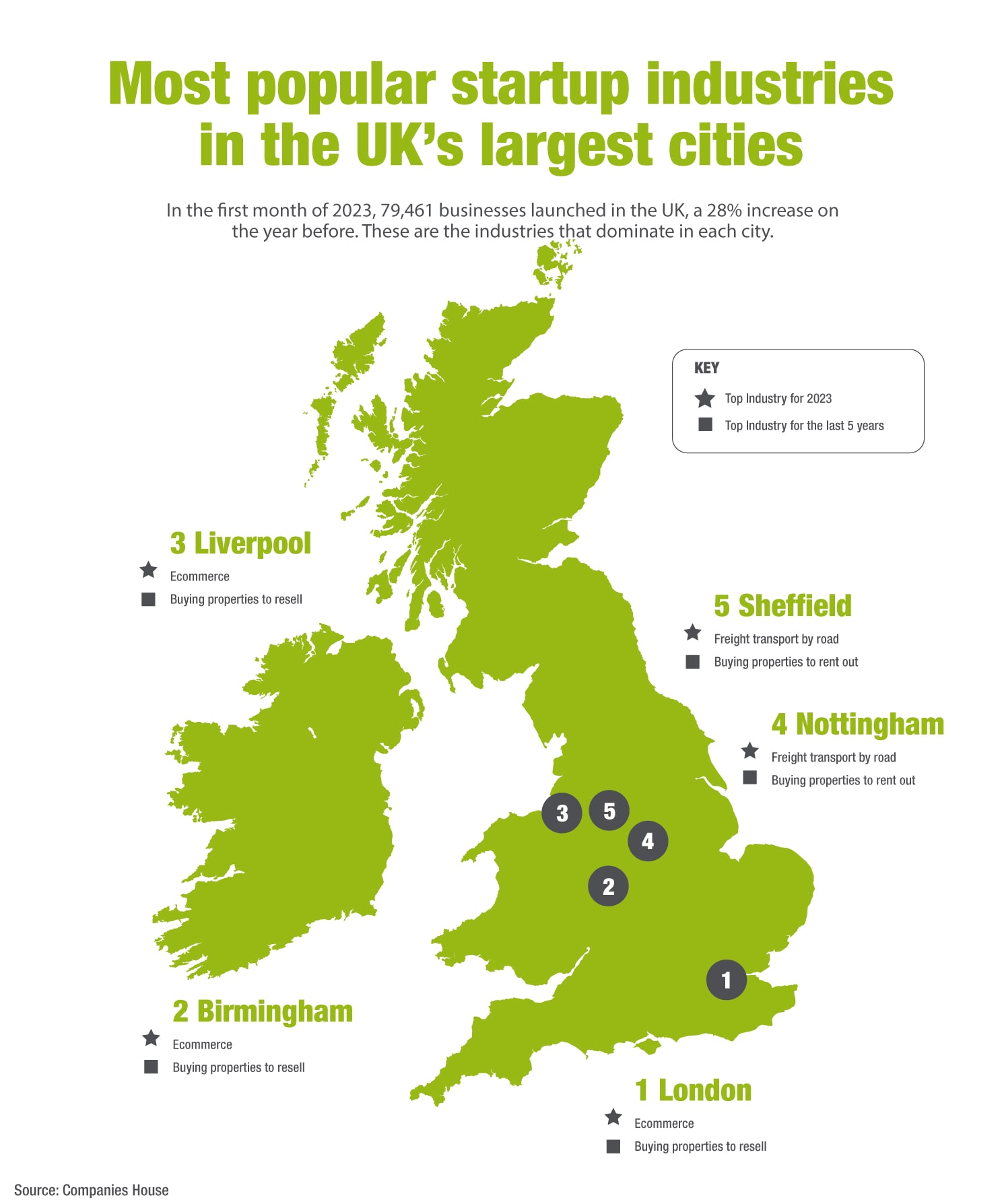 Most successful industry in each UK city revealed - Instant Offices