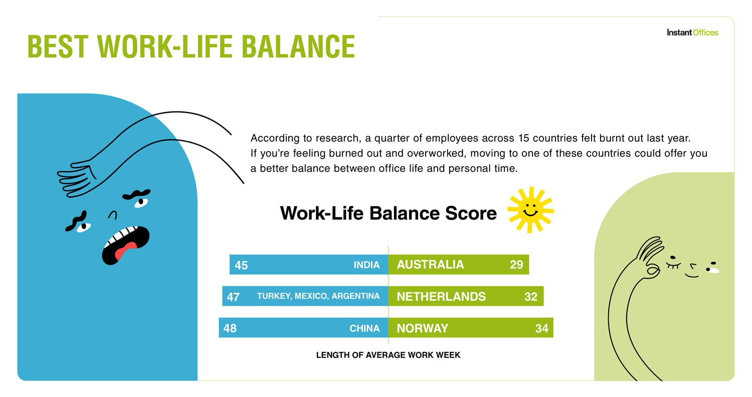 Best countries to work in ranked - Instant Offices