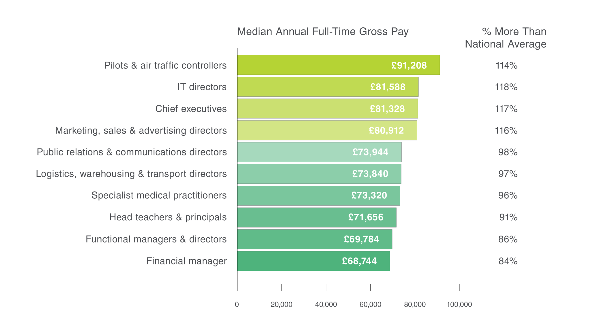 UK Salaries 2025 | Average Salary by Age - Instant Offices