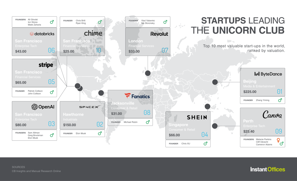 Most valuable startups in the world right now - Instant Offices